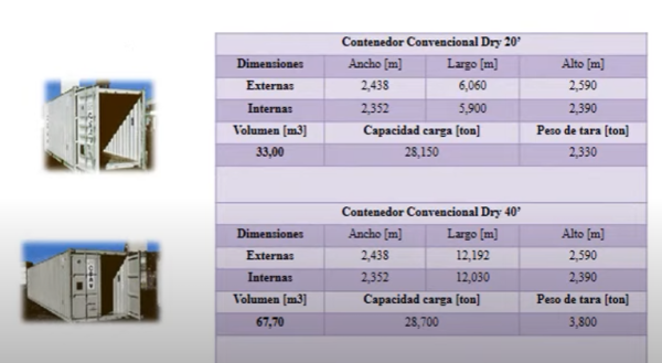 Que es un Contenedor de carga (Dry Containers)? – CANDADOS SAMA